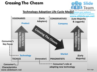 How to make create crossing the chasm jeoffrey moore powerpoint ...