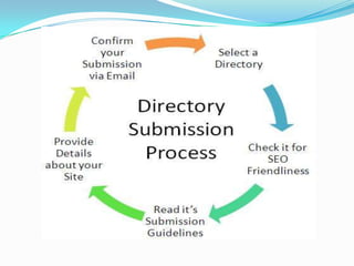 How to make effective directory submissions | PPT