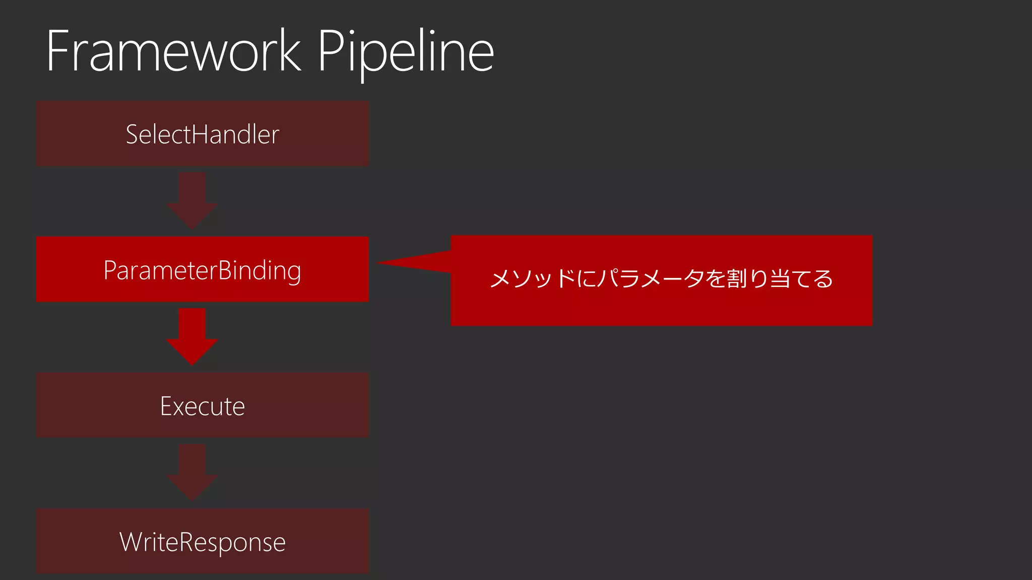 How to Make Own Framework built on OWIN | PDF | Web Development | Internet