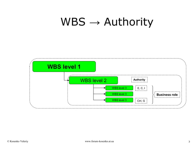 How to make split responsibility | PPT