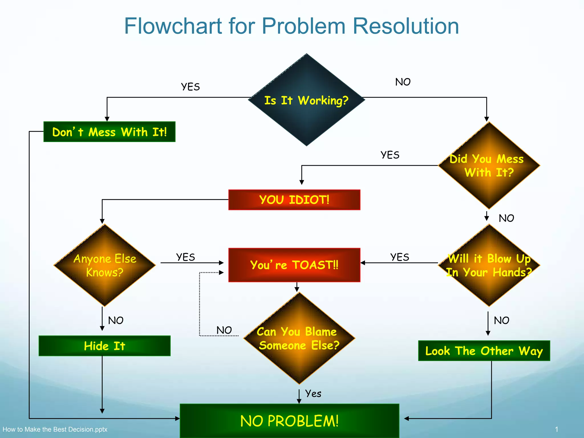 Humor: How to Resolve Any Problem | PPTX