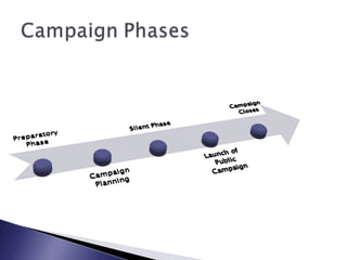 How to plan a fundraising campaign: The key stages | PPT