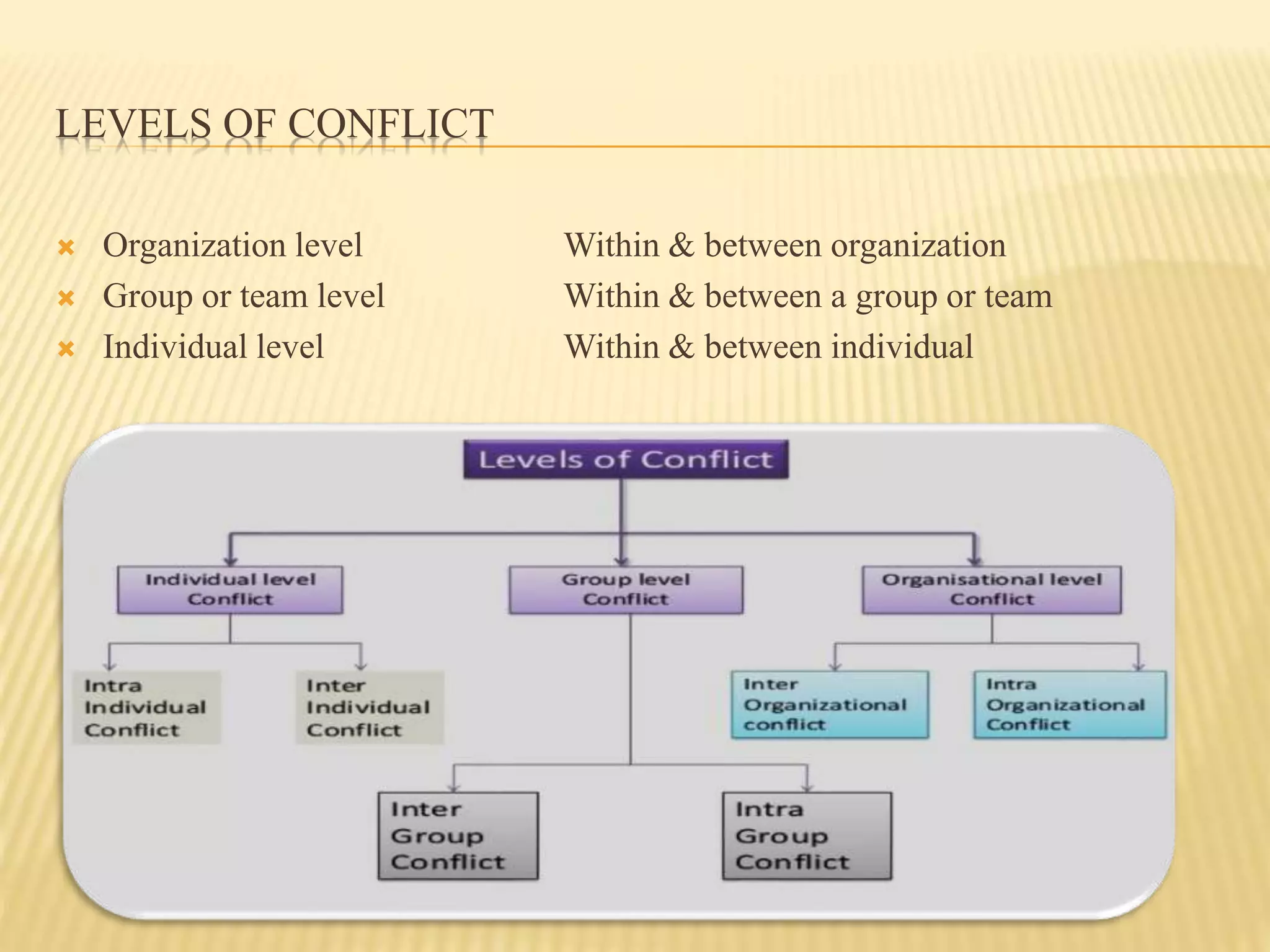 Conflict Management | PPTX
