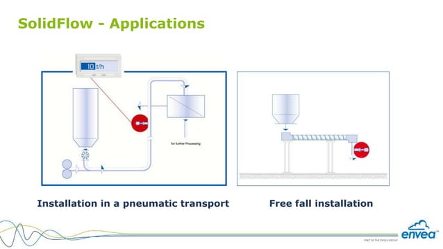 How to measure solids flow? Mass flow of Bulk Solids? | PPT