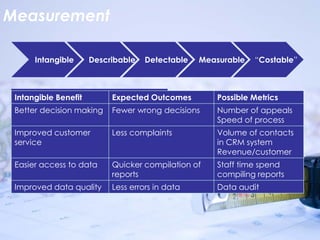 How to measure the intangible value of location | PPT