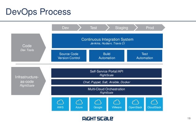 How To Operate In The Cloud Using Servicenow Rightscale And More