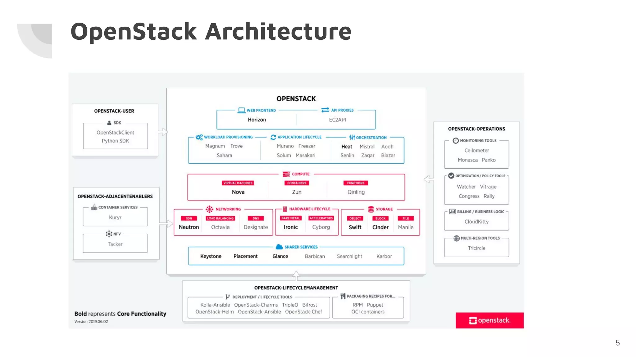 How to operate containerized OpenStack | PPT