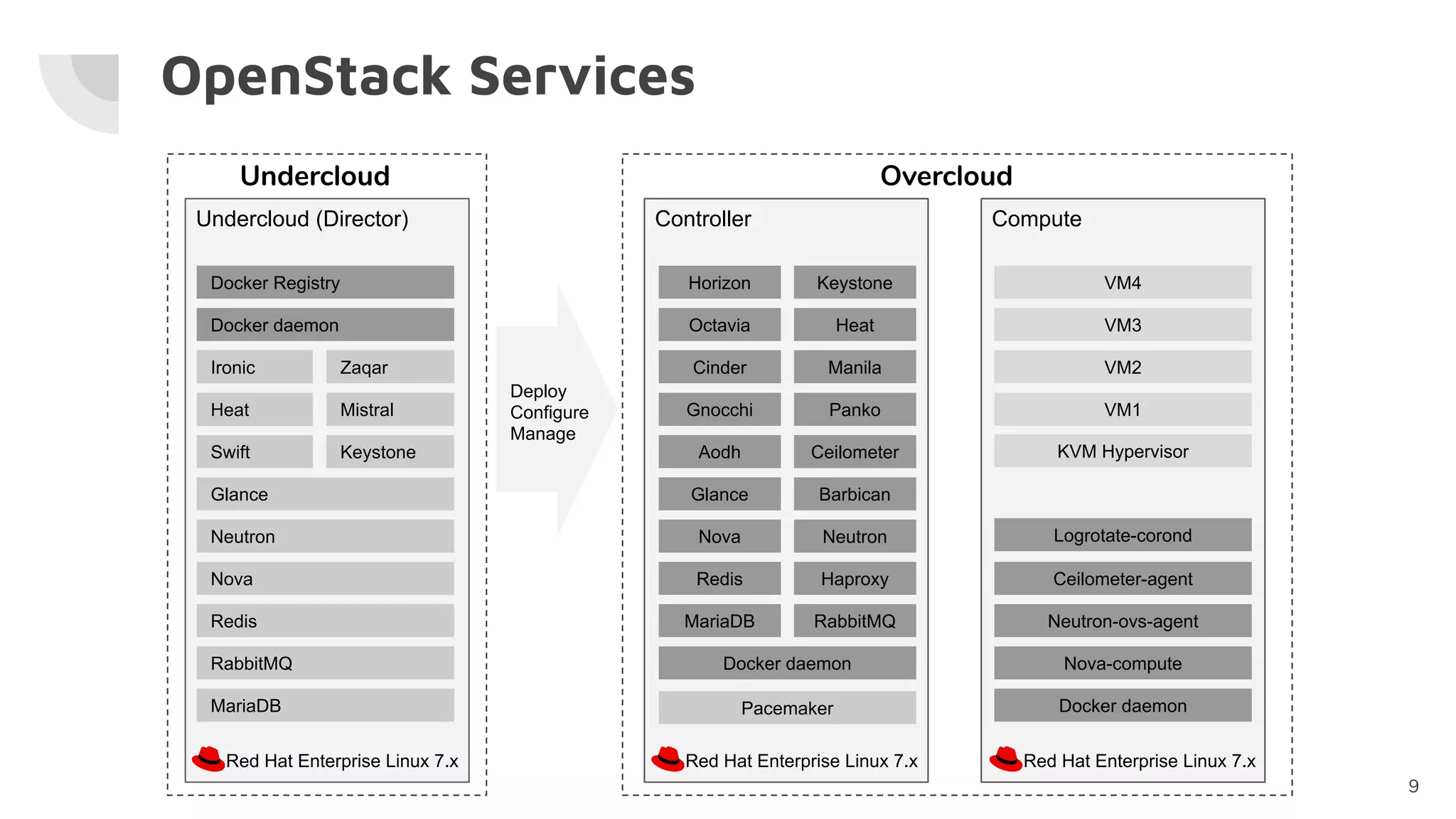 How to operate containerized OpenStack | PPT