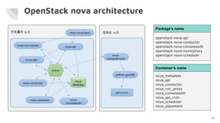 How to operate containerized OpenStack | PPT