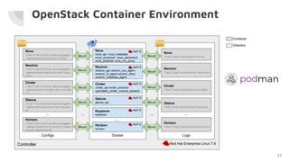 How to operate containerized OpenStack | PPT