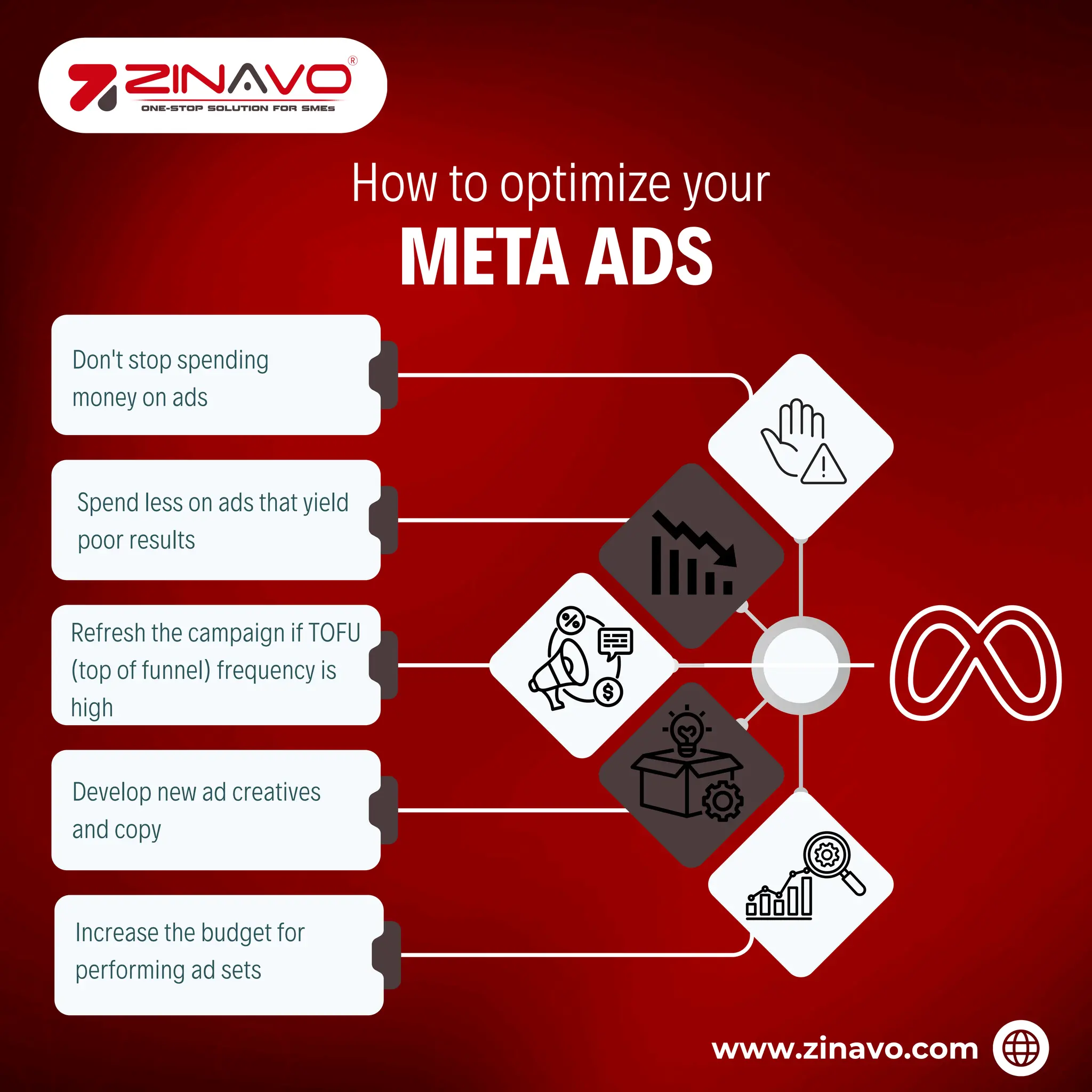 How to optimize your Meta Ads in Zinavo Technologies | PDF