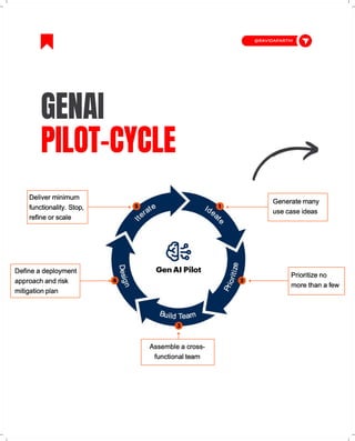 How to pitol gen ai effectively -Ravi daparthi.pdf