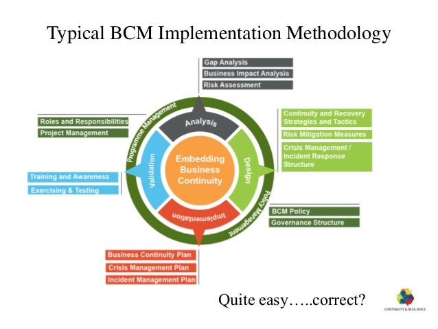 HOW TO PLAN AND MANAGE A BCM AND IT DR PROJECT