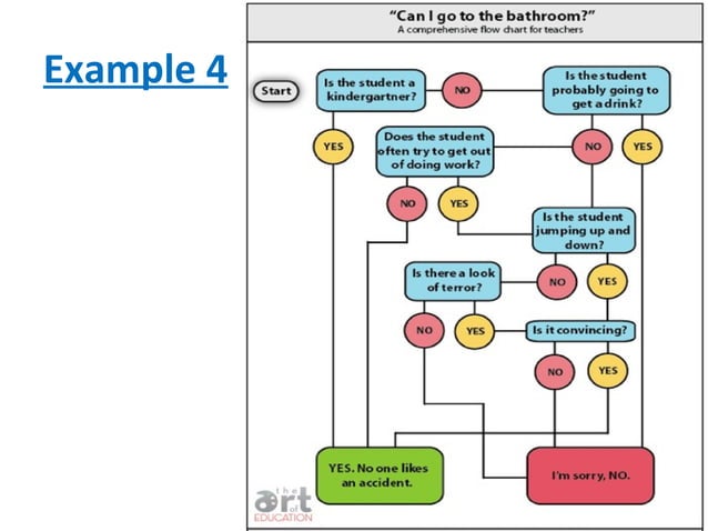 How to prepare a flow chart | PPT