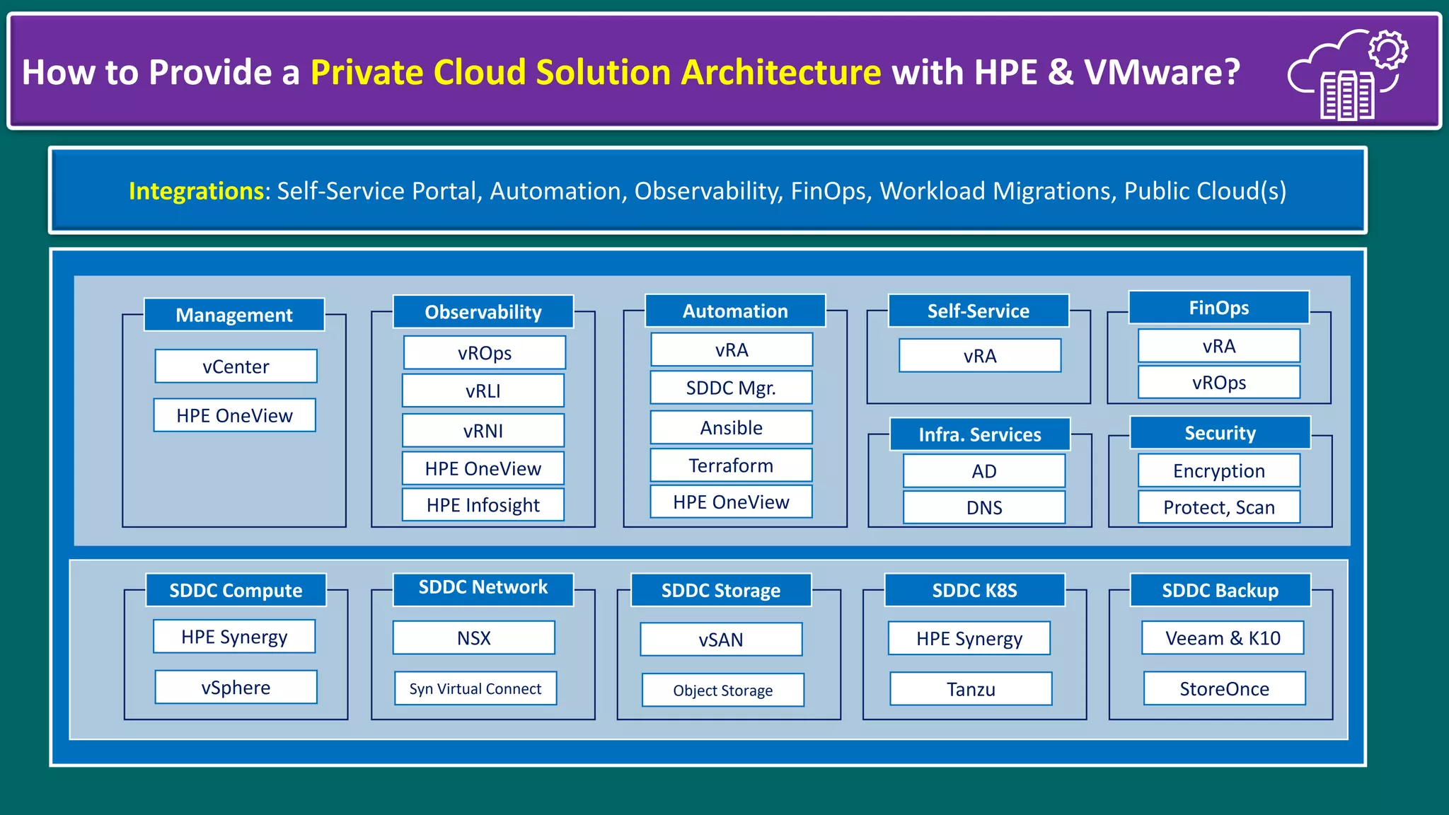 How to provide a Private Cloud Solution Architecture with HPE & VMware | PDF
