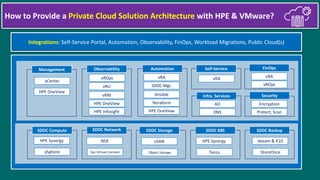 How to provide a Private Cloud Solution Architecture with HPE & VMware | PDF