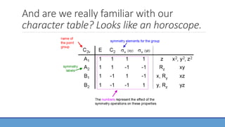 How to read a character table | PPTX