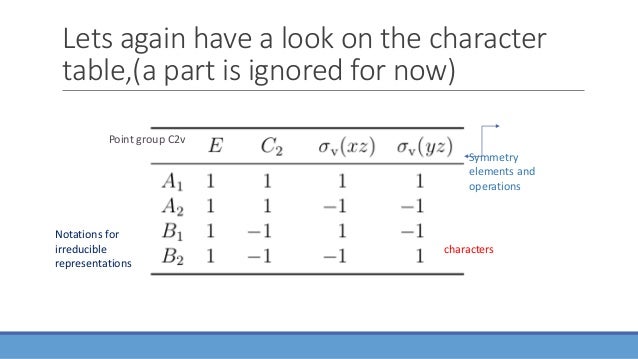 How to read a character table