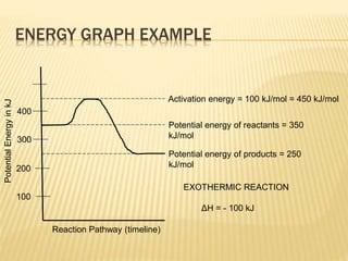 How to Read Potential Energy Diagrams | PPTX