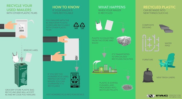 How to recycle poly mailers infographic | PPT