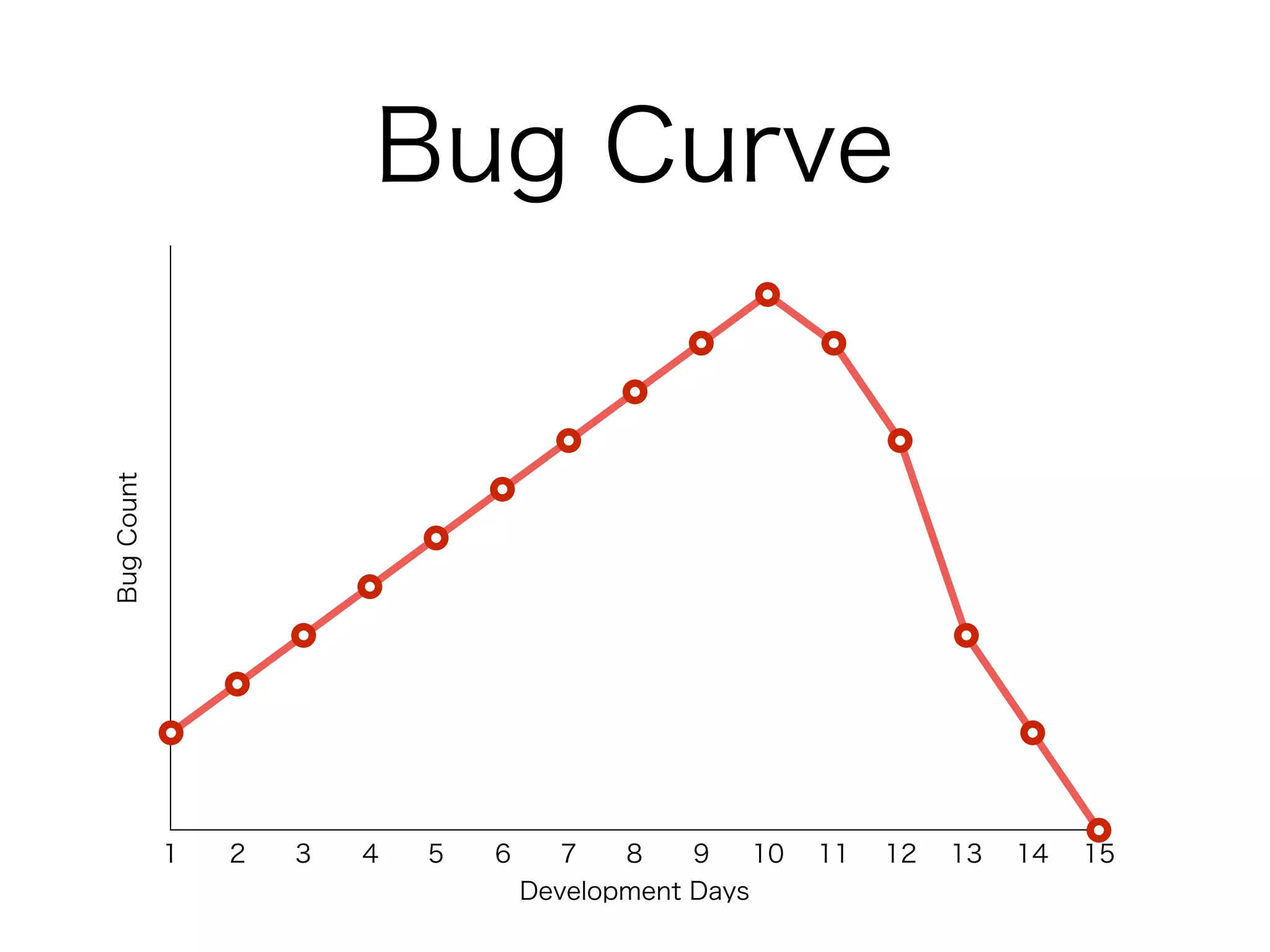 How to reduce Bugs | PDF