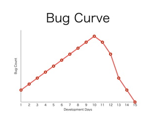 How to reduce Bugs | PPT