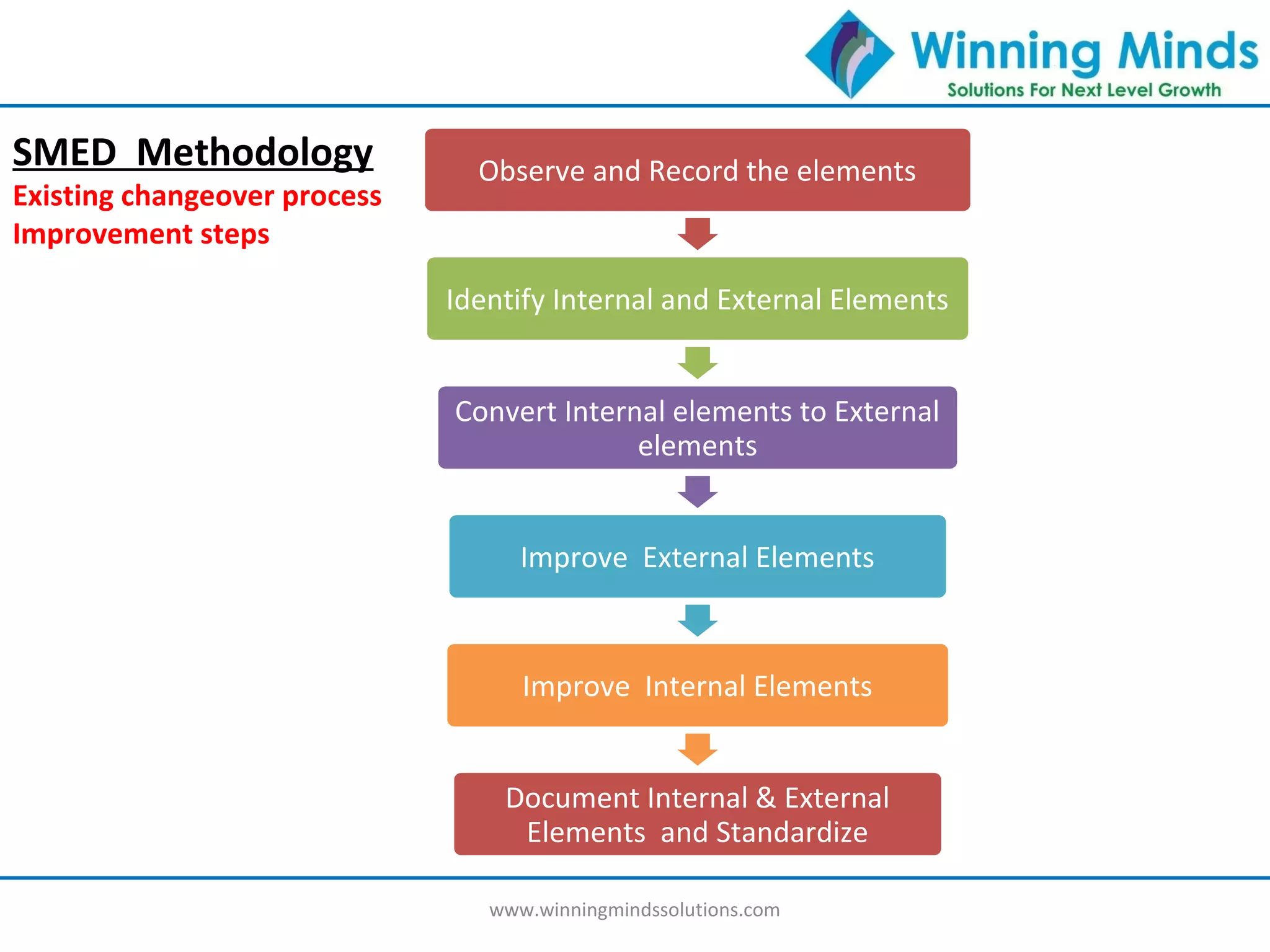 How to reduce changeover loss | PPT
