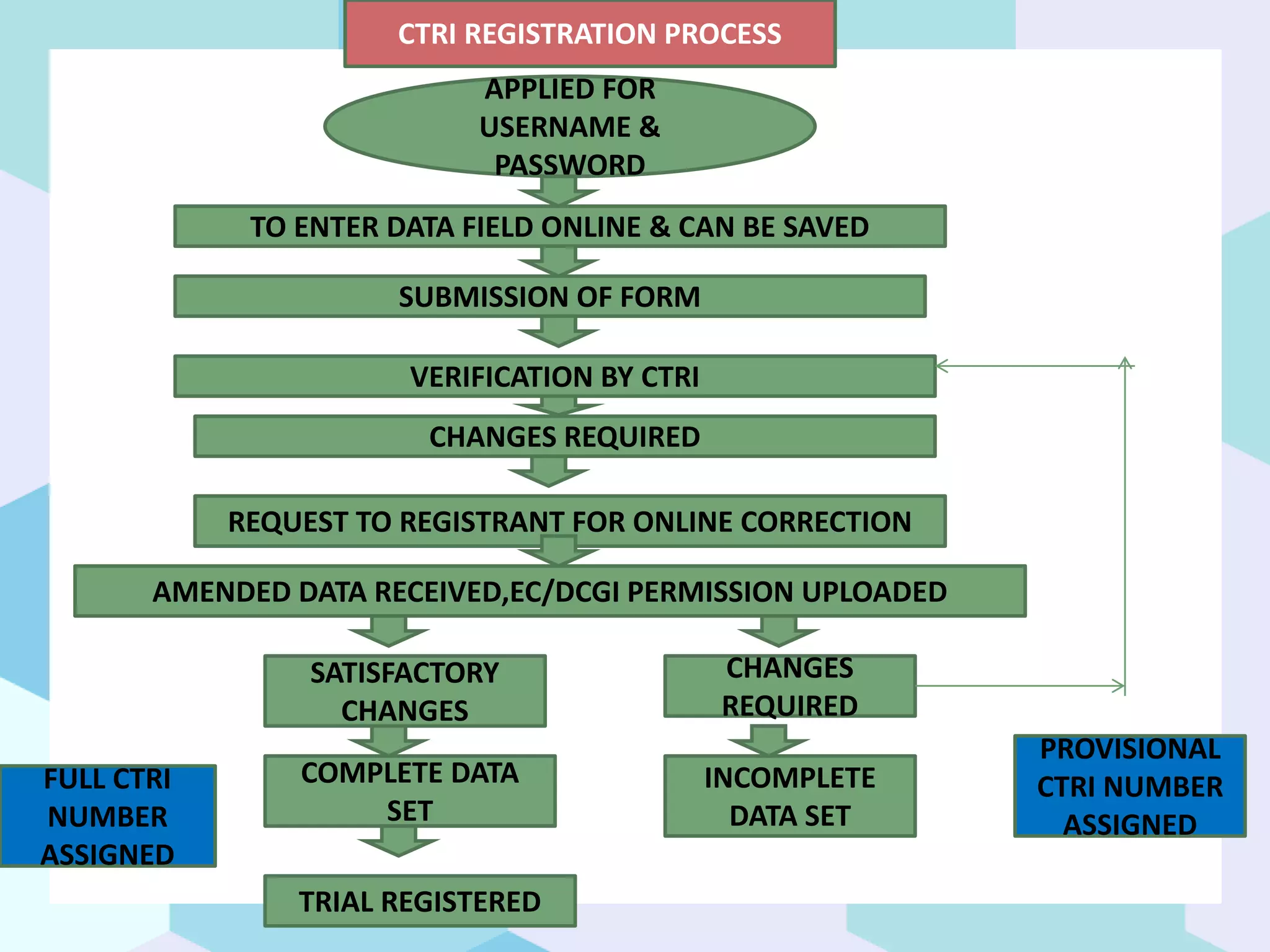 How to register a clinical trial india | PPTX