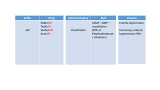 How to remember drug names easily | PPTX