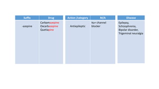 How to remember drug names easily | PPTX