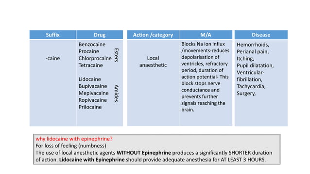 How to remember drug names easily | PPTX | Chemistry | Science