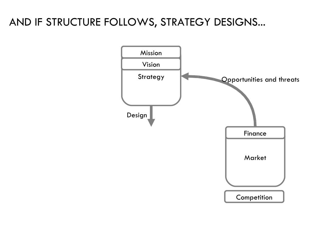 AND IF STRUCTURE FOLLOWS, STRATEGY