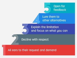 How to Say No to Your Customer | PPTX