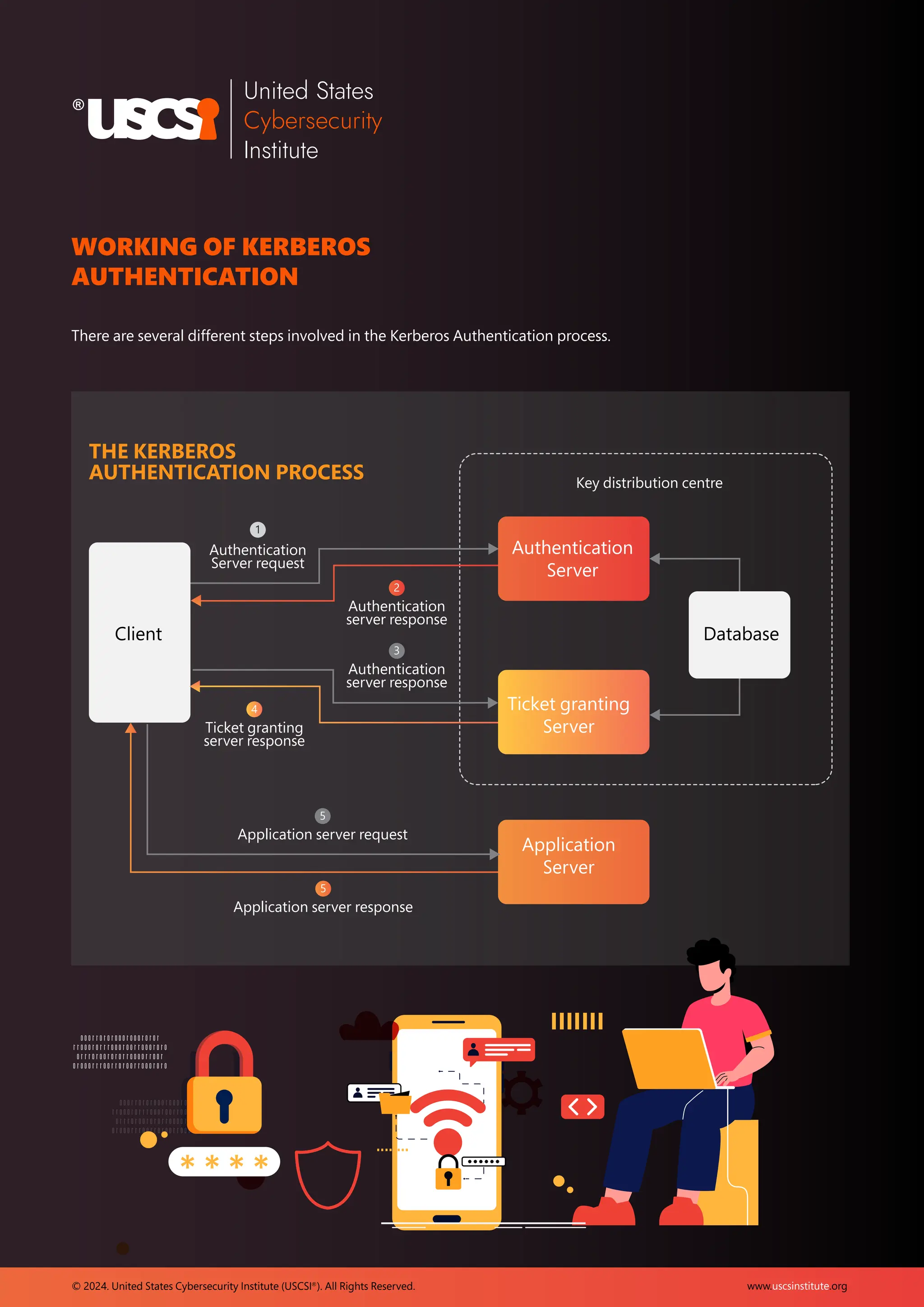 How to Secure Your Network with Kerberos Authentication | USCSI® | PDF