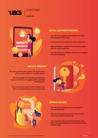 How to Secure Your Network with Kerberos Authentication | USCSI® | PDF