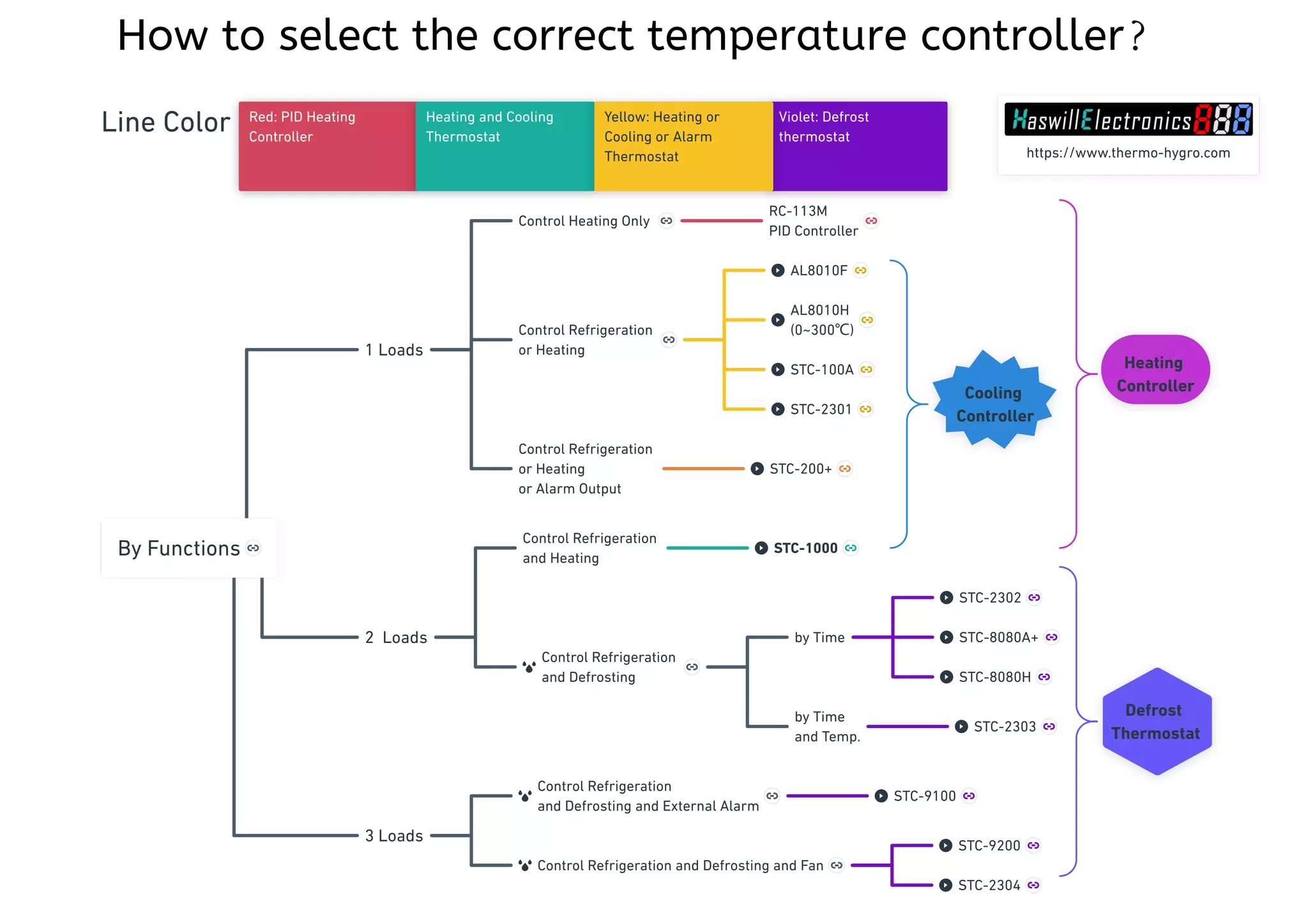 How to choose the correct temperature controller? check this mindmap! | PDF