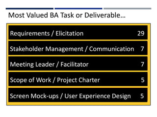 How to Sell the BA Role in Your Organization | PPSX | Computer Software ...