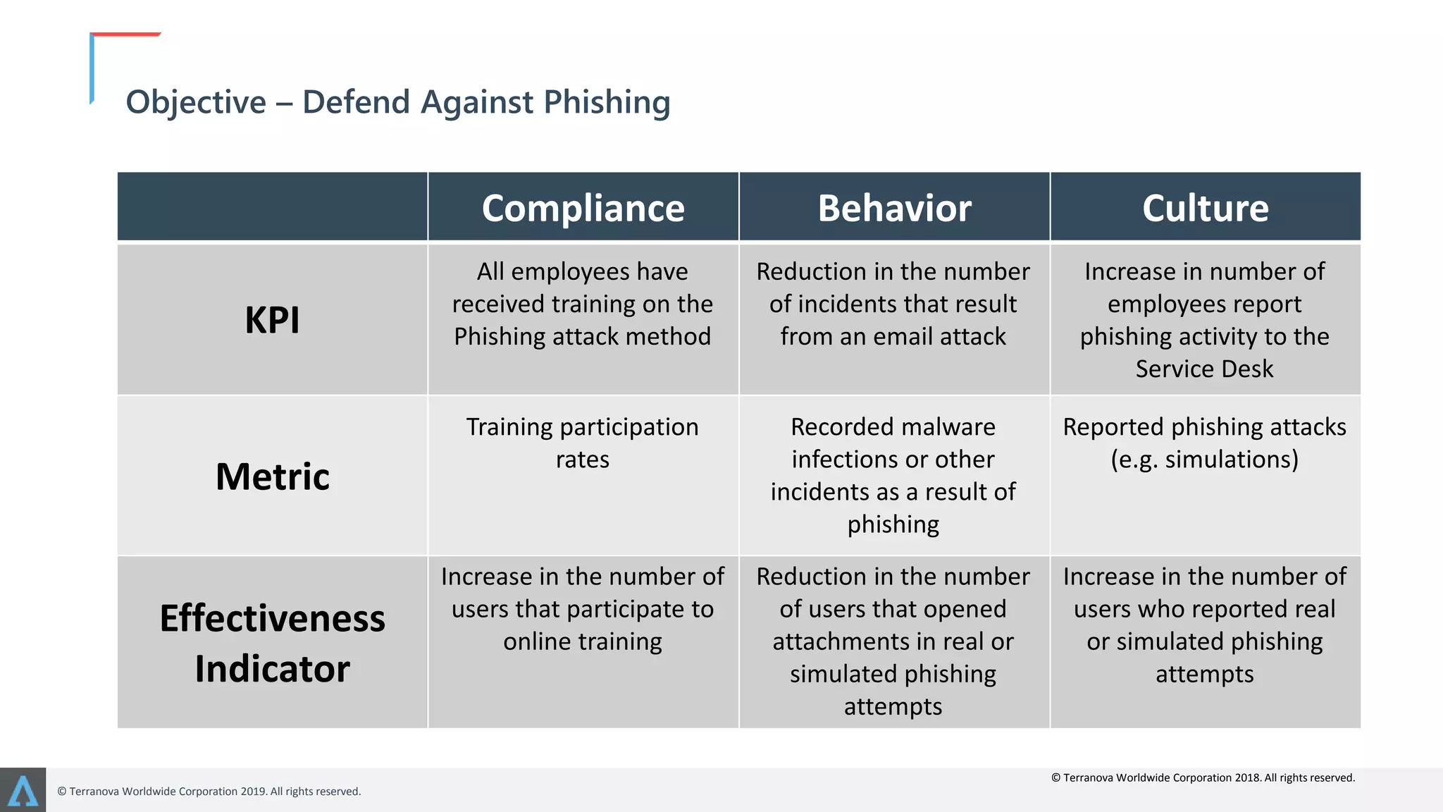 How To Set Security Awareness Strategic Goals, KPIs and Metrics | PPTX
