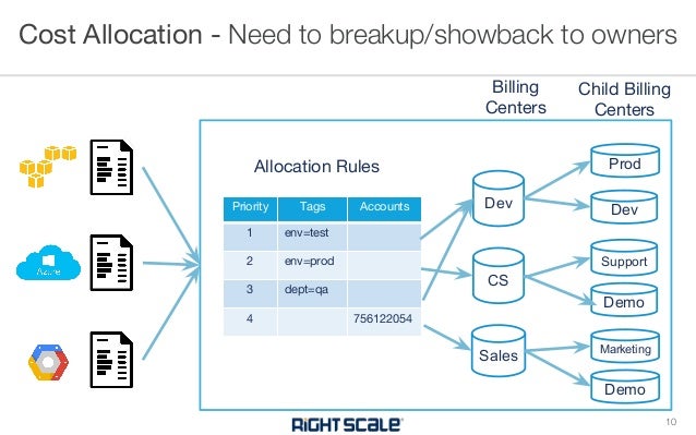 How to Set Up a Cloud Cost Optimization Process for your Enterprise