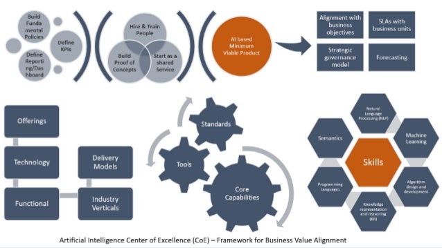 How to set up an ai center of excellence