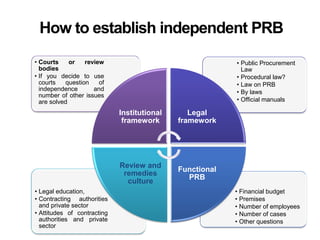 Presentation on how to set up independent review body | PPT