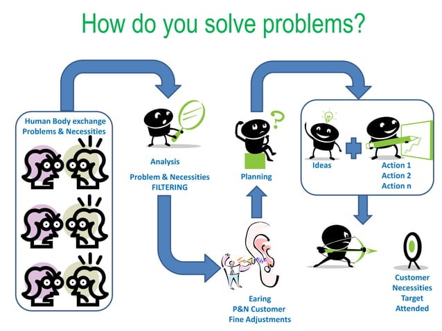 How to solve problems | PPT