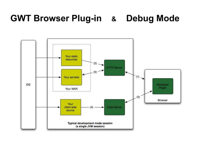 How to start with Google Web Toolkit | PPT | Web Development | Internet