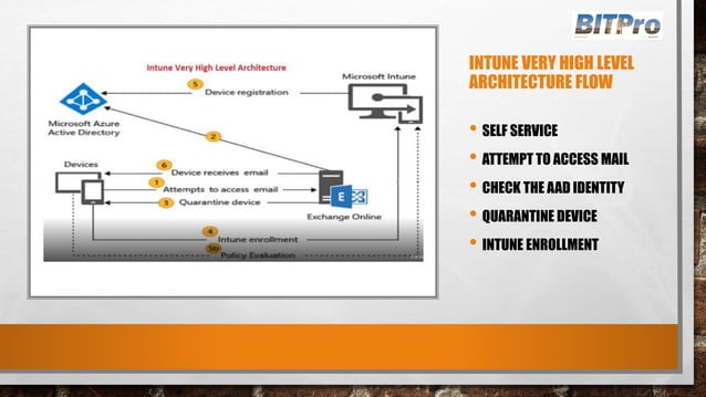 How to start Learning Microsoft Intune | PPTX
