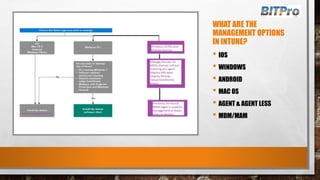 How to start Learning Microsoft Intune | PPTX