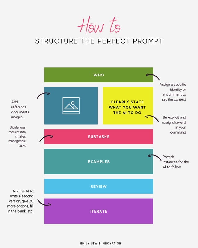 how to structure the perfect prompt for GenAI | PDF