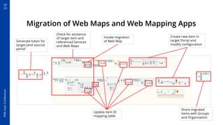 How to Synchronize ArcGIS Portal Items with FME | PDF