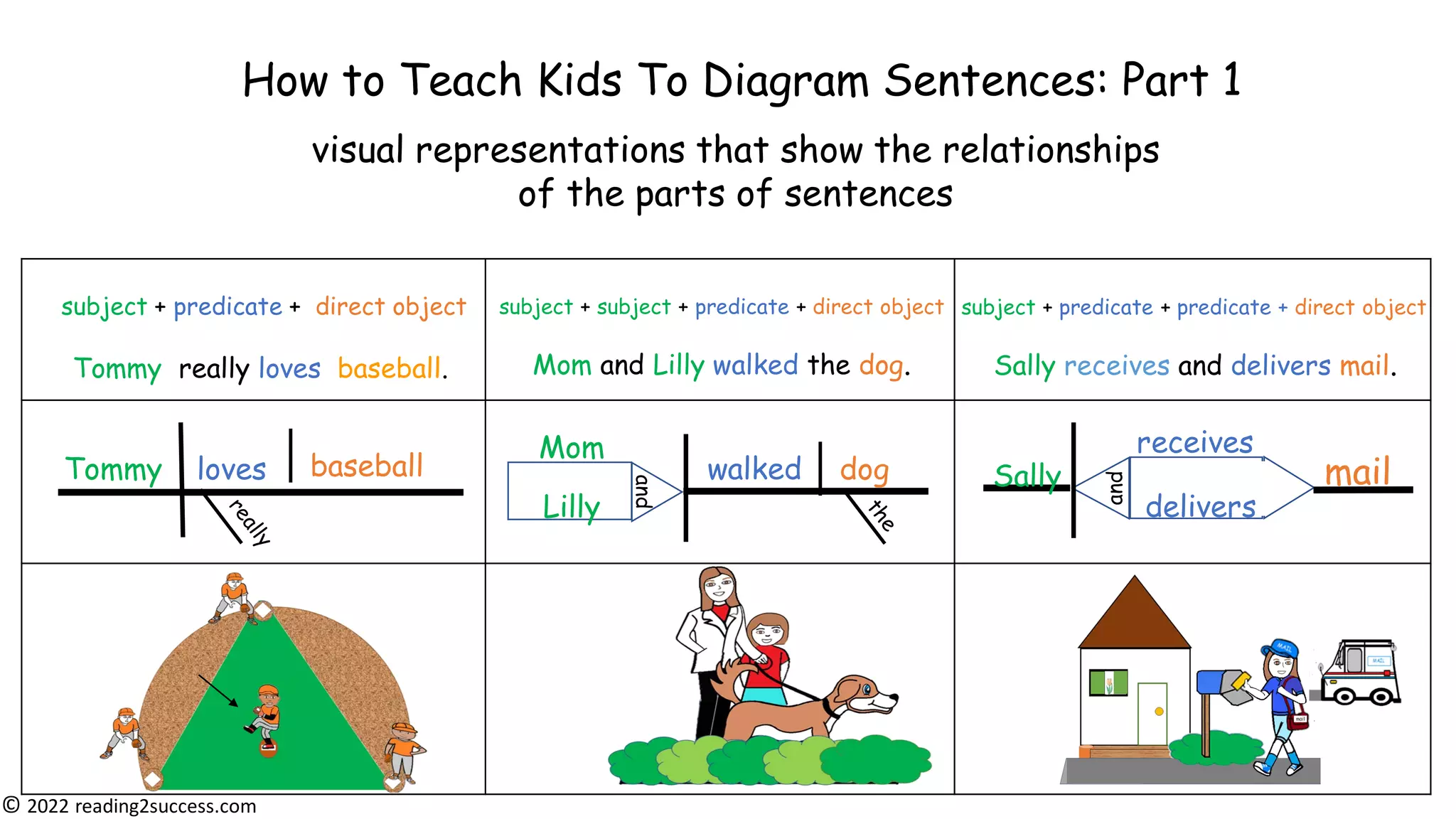 How to Diagram Sentences | PDF