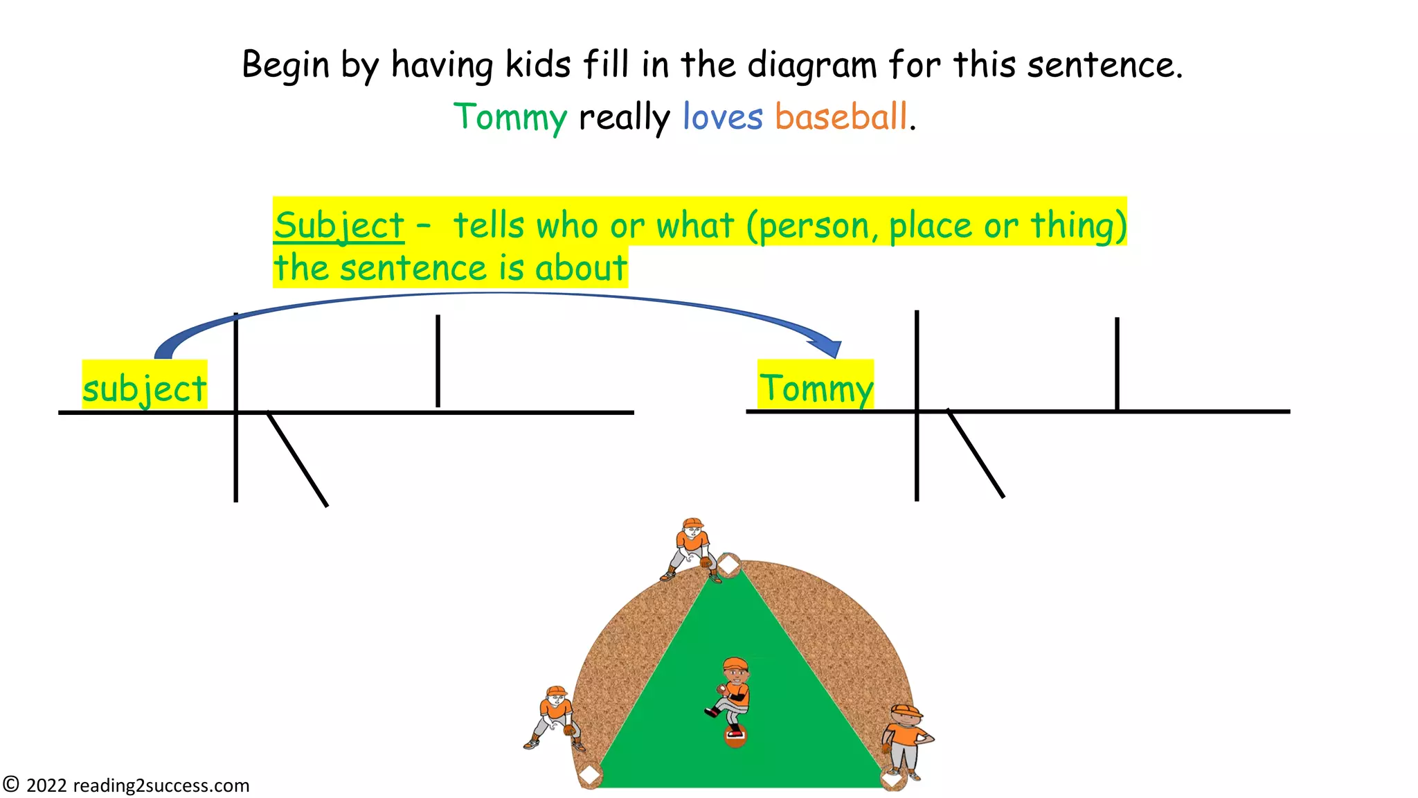 How to Diagram Sentences | PDF
