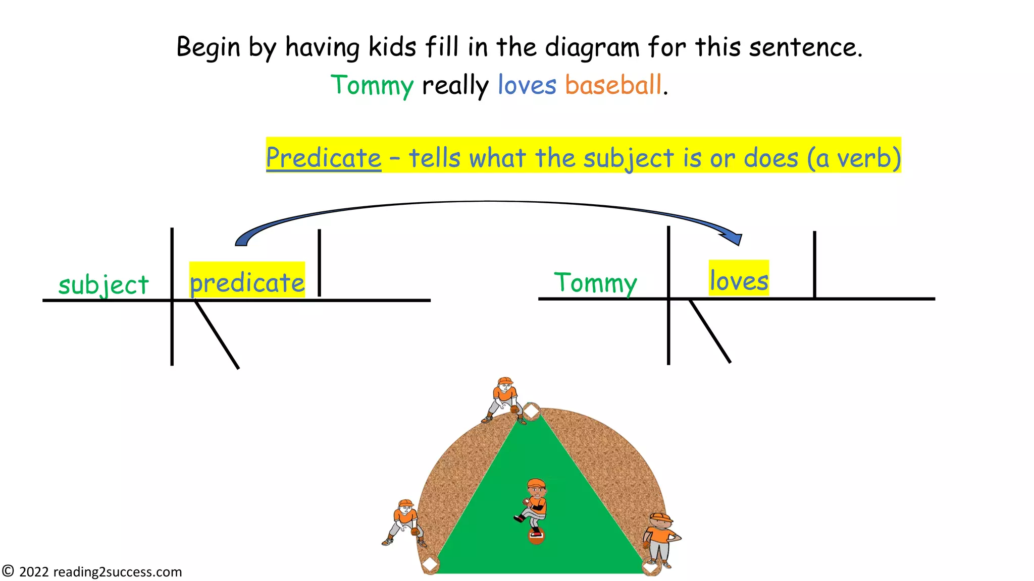 How to Diagram Sentences | PDF